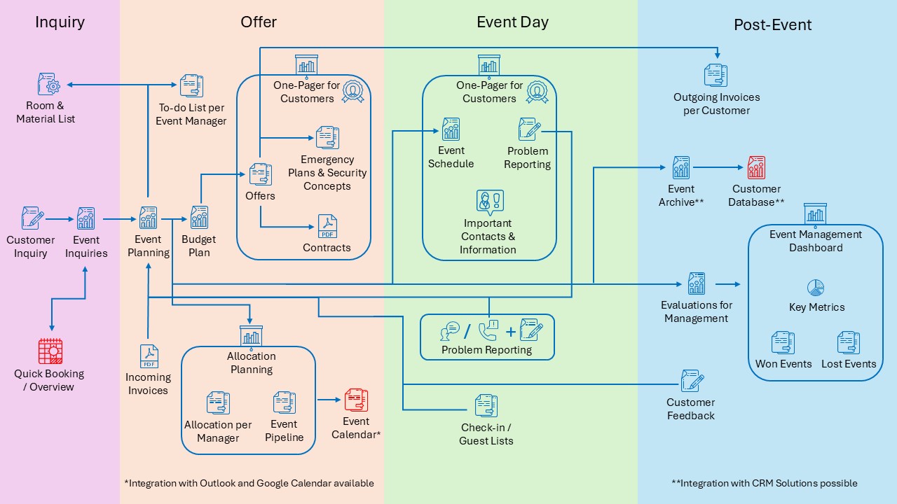 Smart Event Hub – Seamless Event Planning | Smartsheet